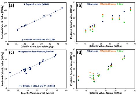 Regression Plot And Comparison Between Predicted And Literature