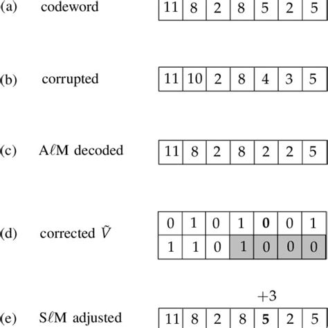 Example Of Decoding Asymmetric And Symmetric Limitedmagnitude Errors