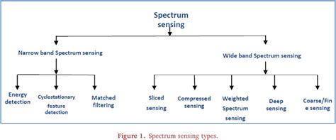 Figure 1 From Compressive Spectrum Sensing For 5g Cognitive Radio Networks Lasso Approach