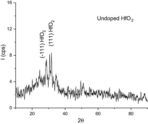 Xrd Patterns Of Undoped Hfo2 Thin Film Download Scientific Diagram