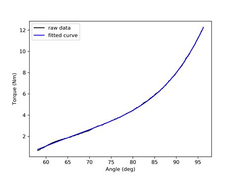 Fitting Polynomial Or Exponential Curves To Biological Data In Python Scientifically Sound