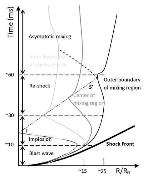 3 Wave Diagram Of High Explosive Driven Blast Wave Download