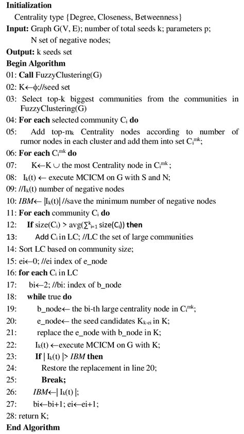 Pseudo Code For The Proposed Algorithm For Finding A Subset Of Positive Download Scientific