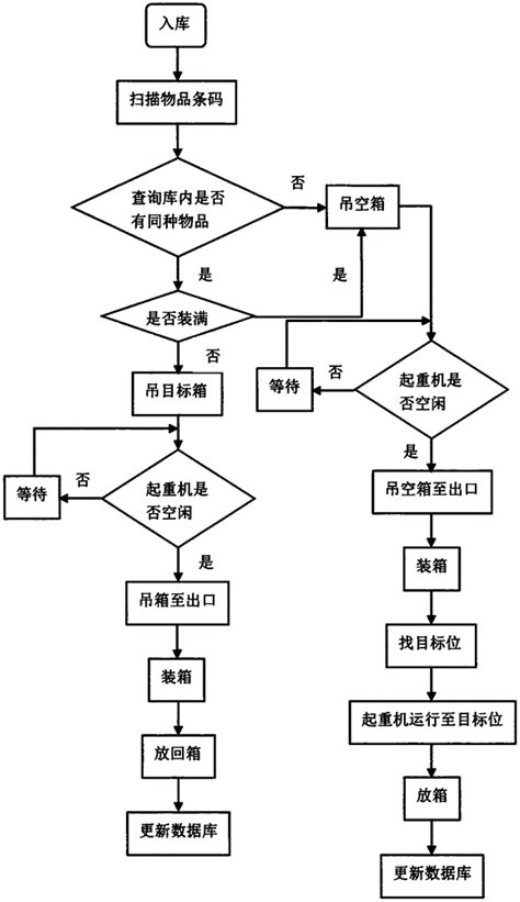 一种仓储起重机出入库程序优化算法的制作方法