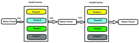 Master And Worker Threads In A Fork Join Programming Model Download