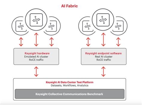 Keysight Introduces Benchmarking Solution To Fast Track Deployment Of