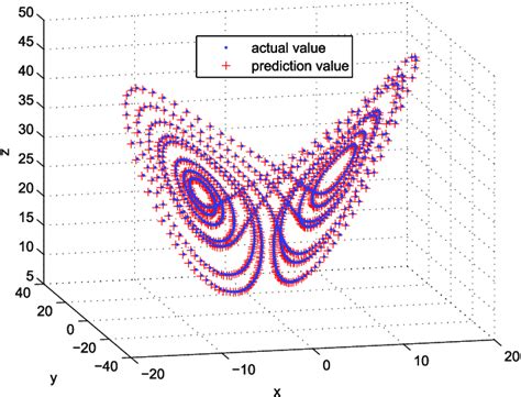 The Predicted Trajectory Of The Lorenz System With Testing Data