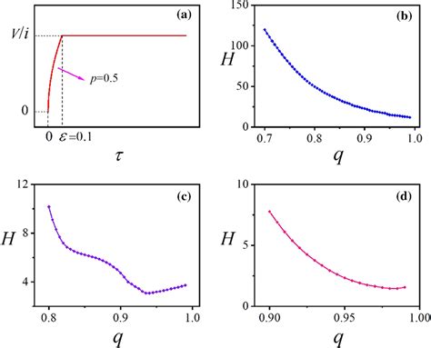 Charging Line Of Fractional Order Capacitor Or Induction Coil Over Time