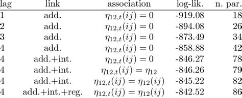 Switching Bivariate Marginal Models O3 And Co Download Table