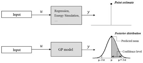 Sustainability Free Full Text A Model For Predicting Energy Usage Pattern Types With Energy