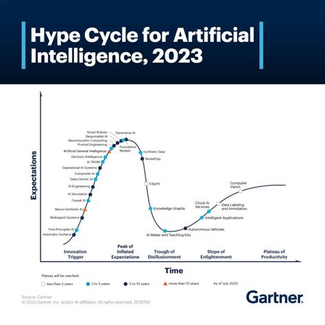 Natalia Kolupaeva Mba On Linkedin The 2023 Gartner Hype Cycle For Ai Is Here
