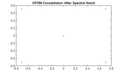 Sc Fdma Vs Ofdm Modulation Matlab And Simulink