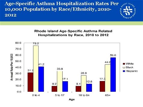 Ri Asthma Control Program Comprehensive Asthma Care Julian
