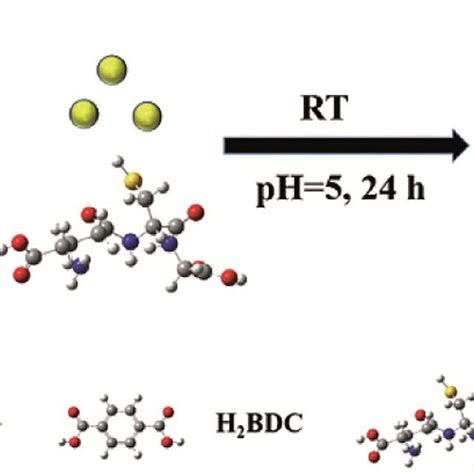 Schematic Illustration Of The One Pot Synthesis Of Cu Ncs Gsh Mof 5 Download Scientific Diagram