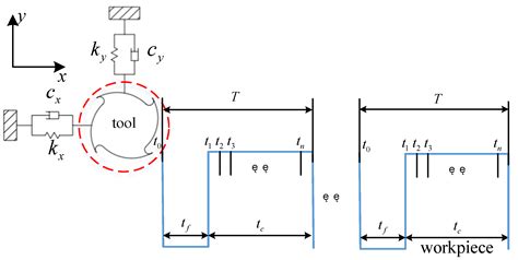 A Hybrid Full Discretization Method Of Multiple Interpolation Polynomials And Precise