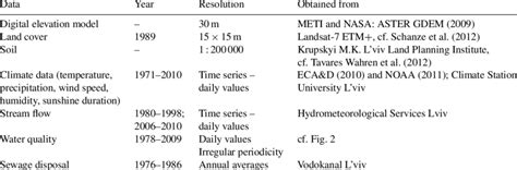 Overview Of Input Data For Hydrological And Nutrient Modeling Download Table