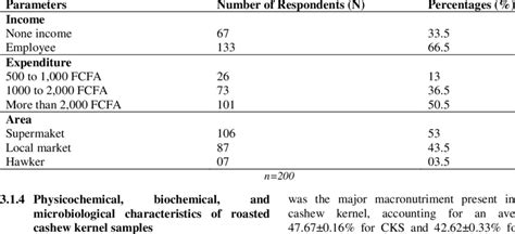 Socio Economic Profile Of Respondents Download Scientific Diagram