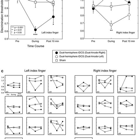 Grating Orientation Discrimination In Dual Hemisphere Vs Sham