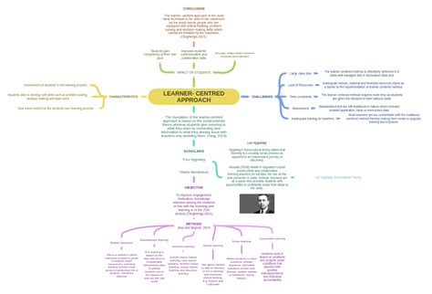 Learner Centred Approach Coggle Diagram
