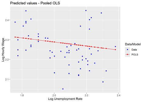 Introduction To Panel Regression