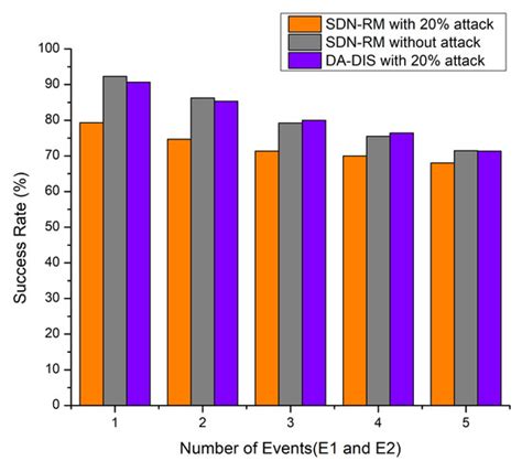 Ml Based Delay Attack Detection And Isolation For Fault Tolerant Software Defined Industrial