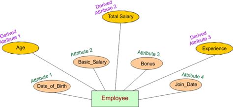Derived Attribute In Dbms Cs Taleem