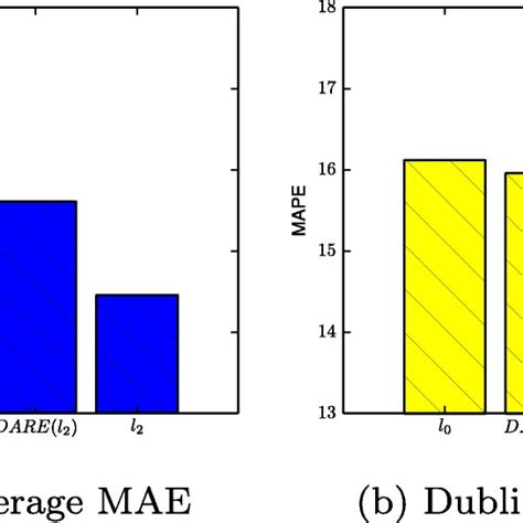 Mean Absolute Error Mae And Mean Absolute Percentage Error Mape For