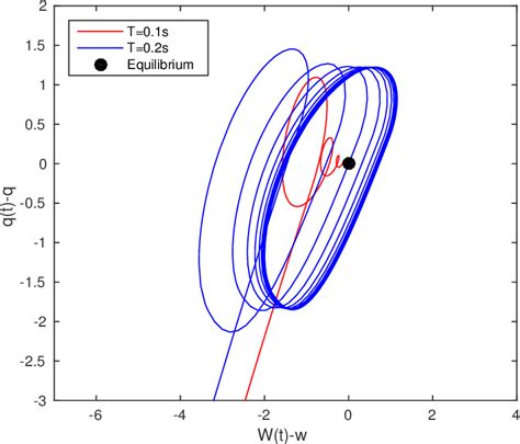 Figure 1 From A Control Theoretic Analysis Of Low Priority Congestion