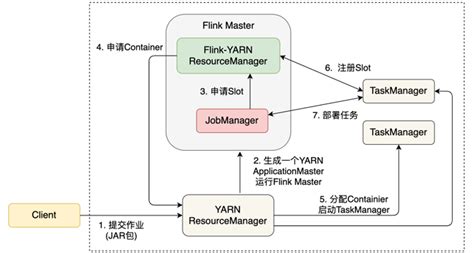 9 1 flink集群部署模式 — flink 原理与实践