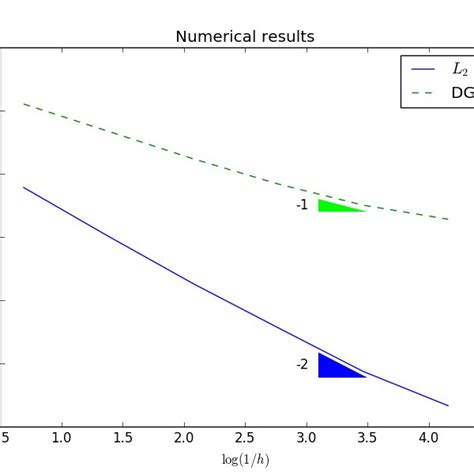 Numerical Errors With H 2 Regularity Log Scale Download Scientific