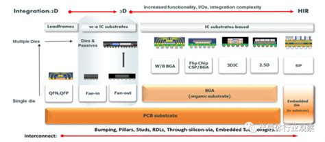 晶圓級封裝的前世今生 壹讀