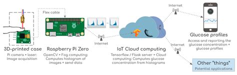 An Iot Based Non Invasive Glucose Level Monitoring System Using