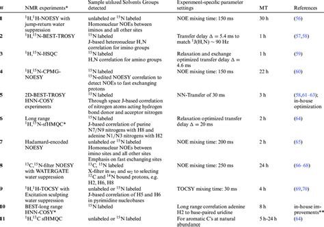A Set Of Nmr Experiments To Delineate Secondary Structure Download Scientific Diagram