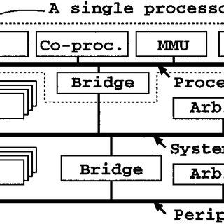 Hierarchical Bus Architecture For SoC Download Scientific Diagram