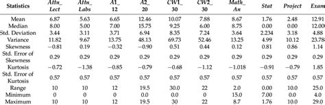 Descriptive Statistics Of The Initial Predictors And The Target Variable Download Scientific