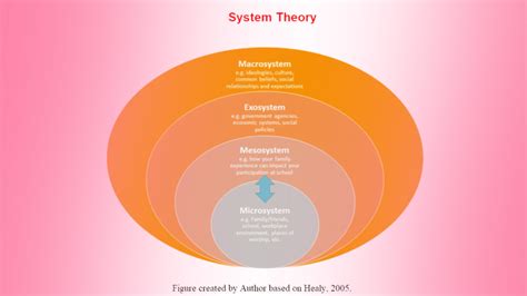 Systems Theory In Social Work Understanding How Everything Connects Social Work Insides