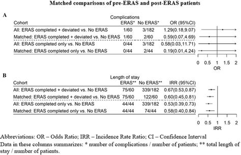 Overall And Matched Cohort Comparison Of Complications And Length Of Download Scientific