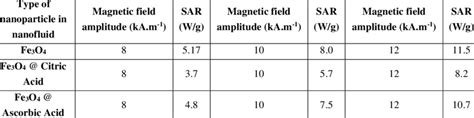 Theoretical Sar Values For Nanofluids Download Scientific Diagram