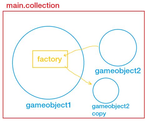 SOLVED Can I Use A Collection Factory To Spawn A Game Object In The