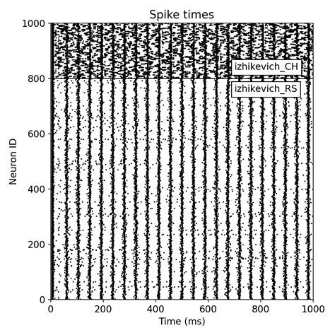 Izhikevich Snn Simulated With Nest Fabrizio Musacchio