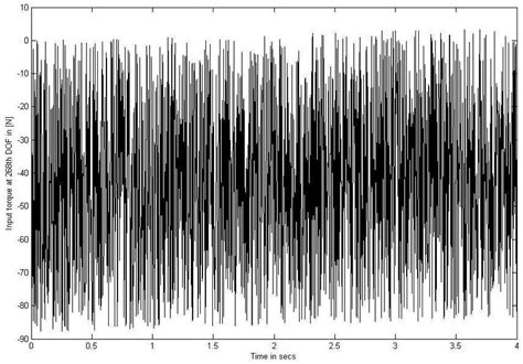 Input Torque Pattern At 268 Th DOF Download Scientific Diagram