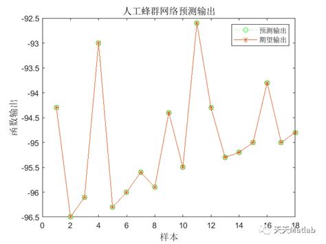 基于人工蜂群算法优化最小二乘支持向量机lssvm实现数据回归预测附matlab代码人工蜂群算法优化elman Matlab代码 Csdn博客