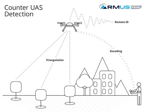 Counter Drone Detection Methods Rmus Unmanned Solutions™ Drone