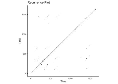 Recurrence Quantification Analysis Rqa Crqa And Physiological Data Nimrobotics