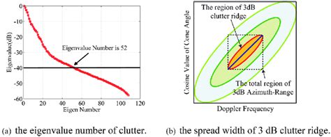Calculation Rule Of The Clutter Eigenvalue Number And The Spread Width