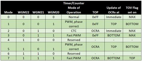 Timer And Pwm Part 1 8 Bit Timer02 Timer And Pwm Part 1 8 Bit Timer02•wolles