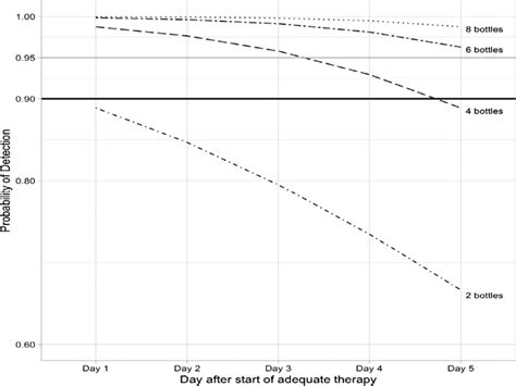 Probability Of Detecting A Persistent S Aureus Bacteremia Y Axis At Probability Of Detecting A Persistent S Aureus Bacteremia Y Axis At