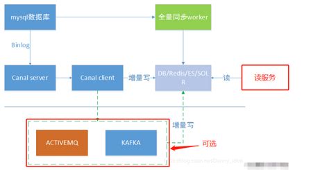 Java：springboot整合canalrabbitmq组合实现mysql数据监听java 处理canal 到mq中的数据 Csdn博客