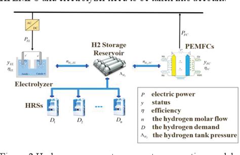 Figure 2 From Two Stage Energy Management Strategy For Hydrogen Energy Storage System Embedded