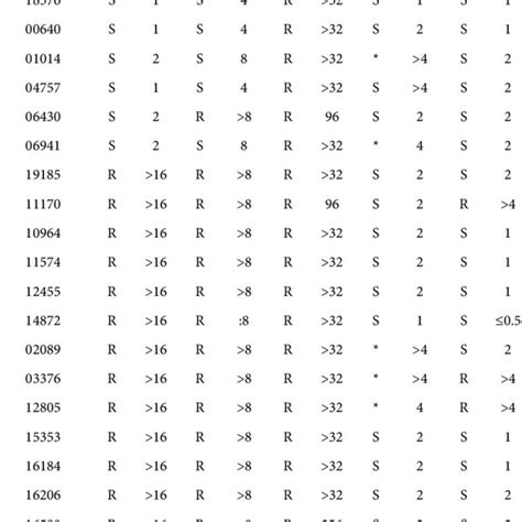 Resistance Profile Of E Faecalis And E Faecium Isolates Download